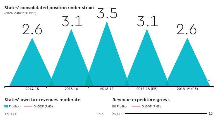 The state of state finances - Economy News | The Financial Express