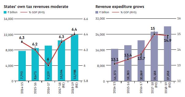 The state of state finances - Economy News | The Financial Express