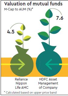 HDFC AMC to raise Rs 2,800 cr via IPO - Market News | The Financial Express