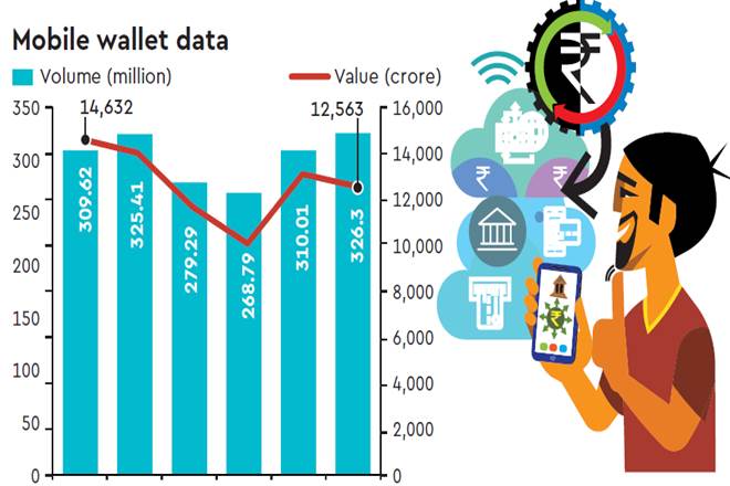 Mobile wallet usage hits record Rs 14,632 cr in June - Market News ...