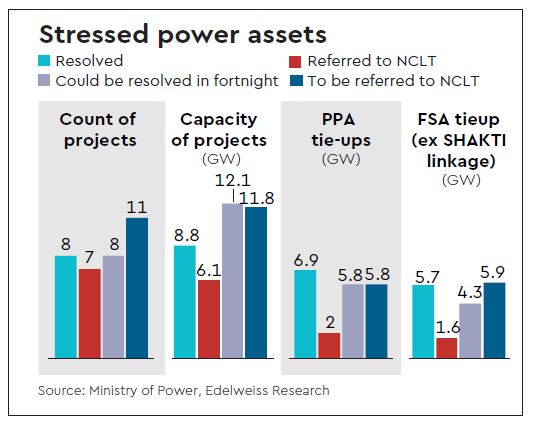 12 GW stressed power assets may find buyers in 15 days - Industry News ...