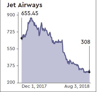 Jet Airways stock slips 7% after reports of financial crunch - Industry ...