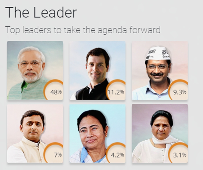 PM Modi ahead of Rahul Gandhi, Arvind Kejriwal in leadership survey ...