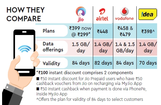 Fare war: Jio’s new price points portend fresh pain points for rivals ...