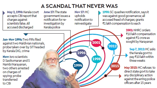 ISRO spy case: SC awards Rs 50 lakh damages to ex-scientist Narayanan ...