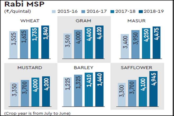 Cabinet nod: MSP for rabi crops raised by 2-21% - Economy News | The ...