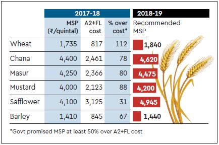 Election year gift for farmers? Wheat MSPs already 112% of defined cost ...