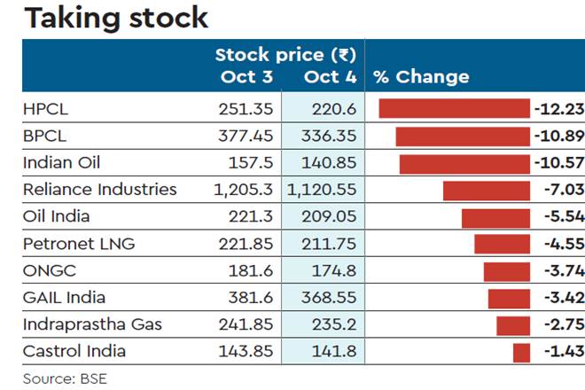 Oil and gas stocks slide up to 12% - Market News | The Financial Express