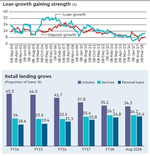 Common man is taking more loans, retail loan growth is up. Simple ...
