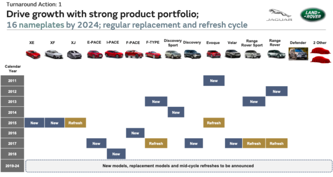 Jaguar Land Rover plans big comeback with 16 new cars, SUVs starting ...