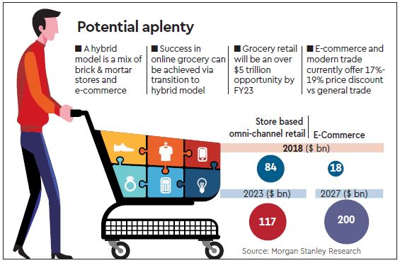 Potential aplenty! Hybrid retail may soon catch fancy of customers ...