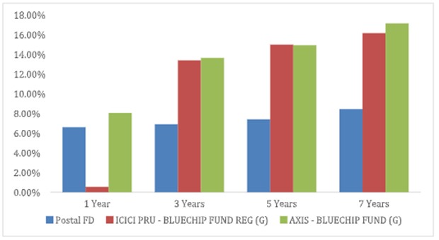 Mutual Funds Vs Post Office Schemes: Which one is a better investment ...