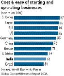 India aims to grow its manufacturing GVA to $1 trillion by 2025-26 ...