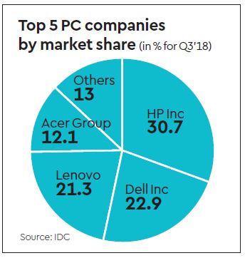 Electronics: HP; Gearing up for growth - Industry News | The Financial ...