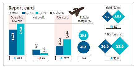 IndiGo profit plunges 75 per cent in Q3 to Rs 191 crore - Industry News ...