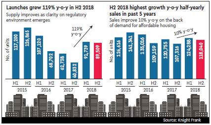 Real estate sector turns corner; housing sales surge 6% in 8 major ...