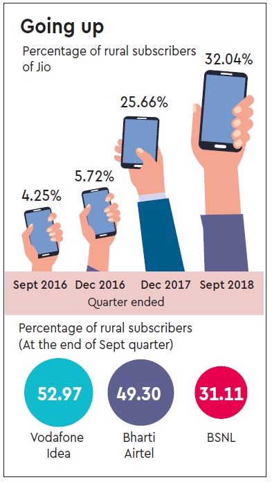 Mukesh Ambani’s Reliance Jio sees rural subscriber base rise to 32% in ...
