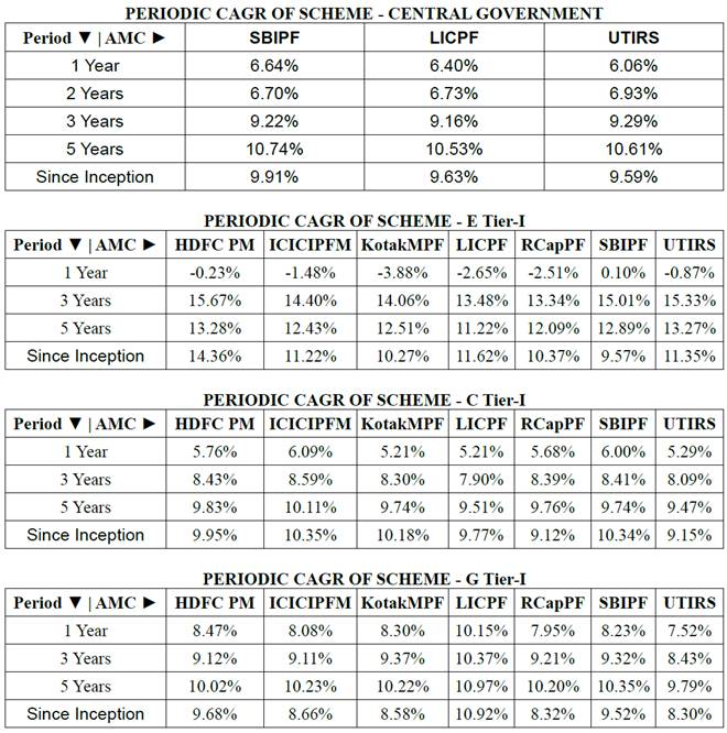 PPF Vs EPF Vs NPS returns: Find out which one will generate largest ...