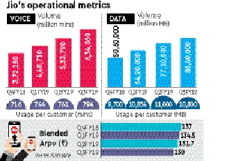 Mukesh Ambani-led Reliance Jio rings in Rs 831-crore profit in Q3 ...