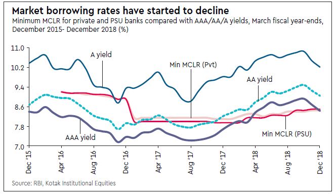 Trend reversal: Bank lending rates, bond yields begin to converge ...