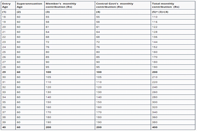 PMSYM: 3 हजार रुपये मासिक पेंशन के लिए आवेदन शुरू, जानें कैसे लें योजना ...