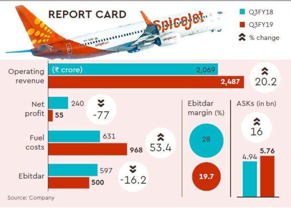 SpiceJet profit down 77% on high fuel costs, weak rupee - Industry News ...