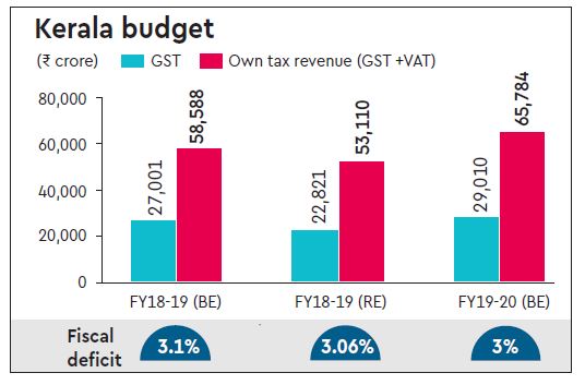 Kerala budget signals stepped-up government spending - Economy News ...