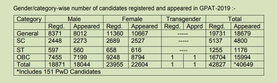 National Testing Agency declares CMAT 2019, GPAT 2019 Result; All you ...