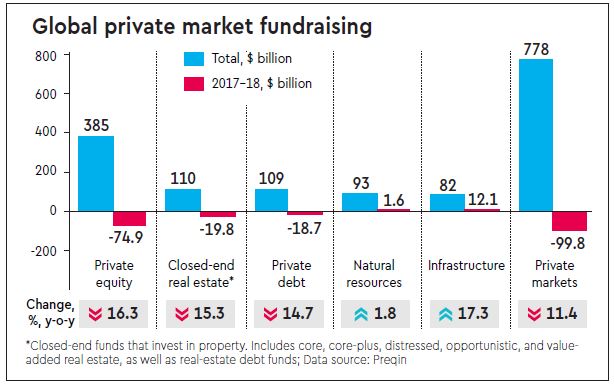 Relevance of private markets rises, global AUM touches new high of $5.8 ...