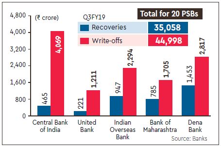 NPA crisis: PSU banks’ recoveries less than write-offs in October ...
