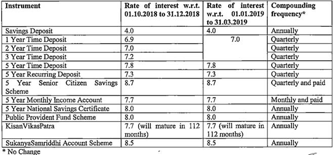 Post Office Schemes: How much and where to invest to get Rs 5 lakh in 5 ...