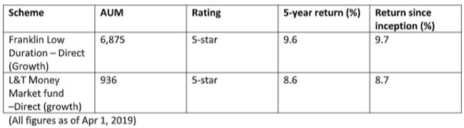 10 best performing mutual funds in last 5 years which may give you ...