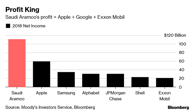The King of Profit: 7 facts and 5 charts about the world’s most ...