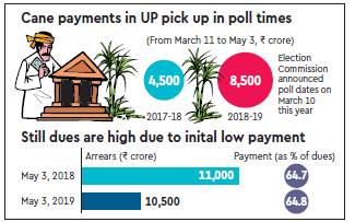 Lok Sabha polls spur cane payment to UP farmers, yet arrears too high ...