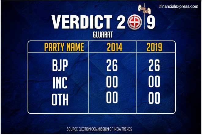 Gujarat election result 2019 highlights: BJP wins 3 seats, takes lead ...