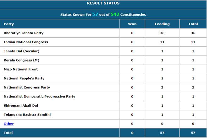 AP election result Live updates: Jagan heading for clean sweep in ...