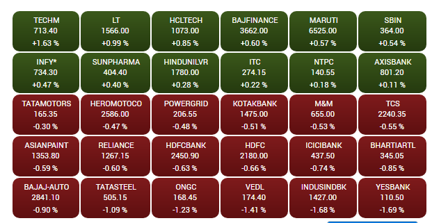 Share market HIGHLIGHTS: Sensex loses 192 points, Nifty ends at 11,788 ...