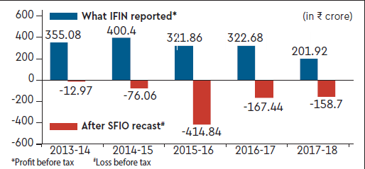 IL&FS scam: IFIN’s profits turn into losses after SFIO’s recast ...
