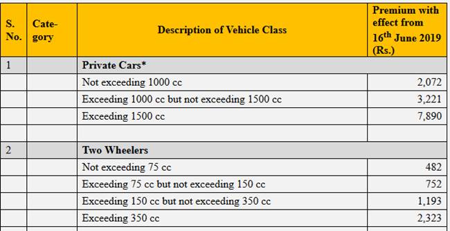 Motor insurance to cost more as IRDAI hikes TP insurance premium for cars, two-wheelers ...