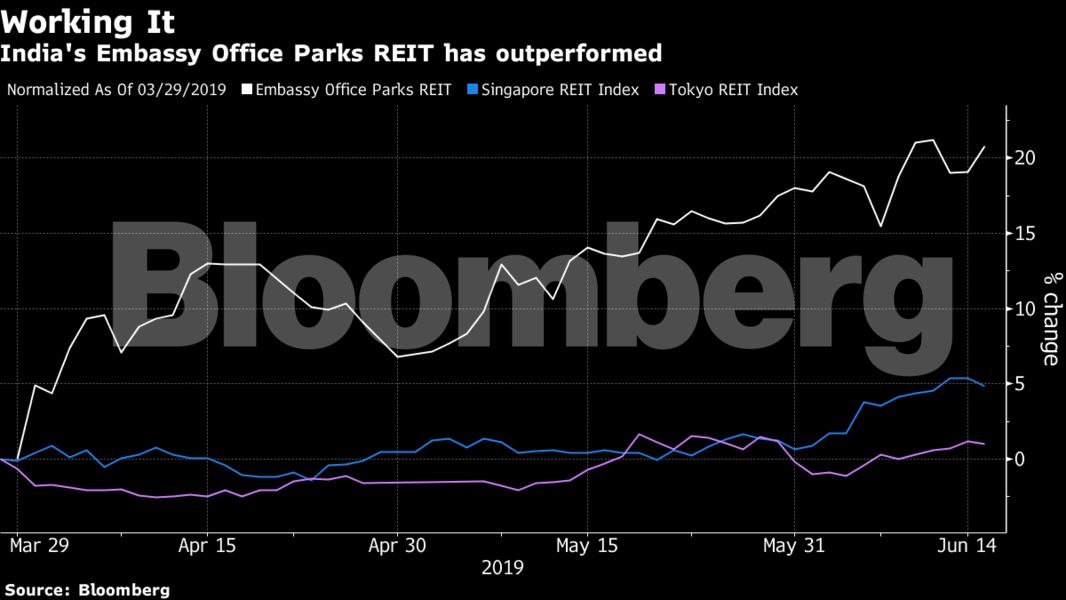 Blackstone-backed Embassy Office Parks REIT woos investors amid low ...