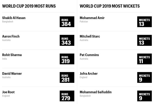 ICC World Cup 2019: Top run scorers and wicket takers, updated points ...