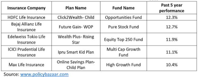Unit Linked Child Plans to consider to secure your child’s future ...