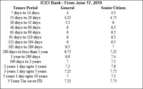 Fixed Deposit Rates: SBI vs HDFC vs ICICI vs Axis Bank’s latest FD ...