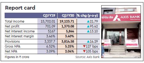 Axis Bank reports a 95% jump in Q1 net profit - Banking & Finance News ...