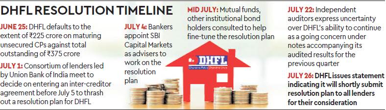 DHFL exposure: MFs refuse to take out of turn haircut - Industry News ...