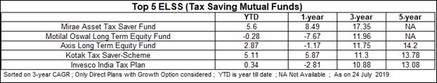 Top 5 ELSS funds to invest in to get better returns - Money News | The ...