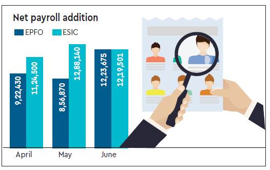 EPFO net payroll additions surge 43% in June - Economy News | The ...