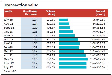 UPI transaction value drops for second straight month in July ...