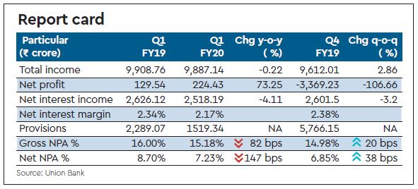 Union Bank of India’s June quarter profit jumps 73 pct to Rs 224 crore ...