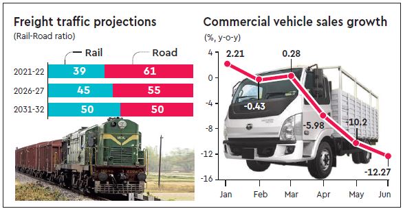 Indian Railways Dedicated Freight Corridors to be huge challenger for ...